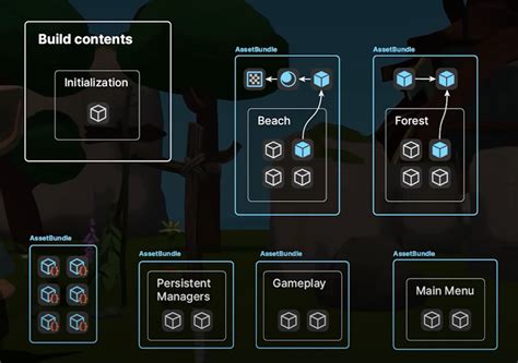 addressables planning and best practices