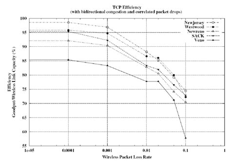 Comparison Of TCP Schemes Download Scientific Diagram