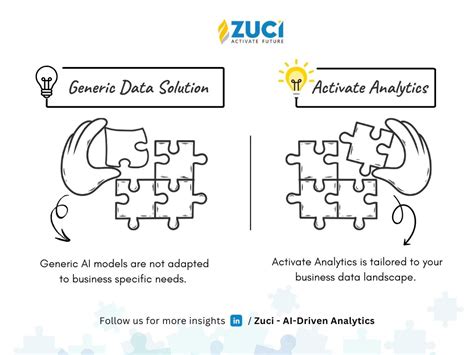 Zuci Ai Driven Analytics On Linkedin Genai Data Analytics Dataandanalytics Ai