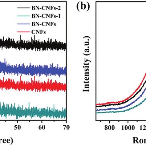 A Xrd Patterns And B Raman Spectra Of Cnfs Bn Cnfs 1 Bn Cnfs And