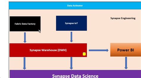 michael mitchell on linkedin i am learning microsoft fabric with sai phanindra this month i