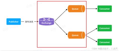 Rabbitmq — 数据持久化实现mq可靠性 Csdn博客