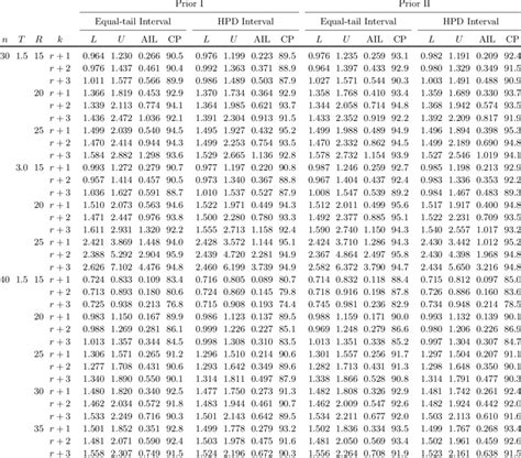 One Sample Bayesian Prediction Under Hybrid Censoring Download Table