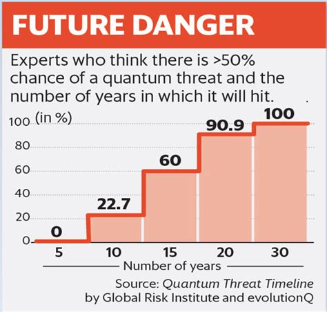 A Cyber Security Perspective On Quantum Computing