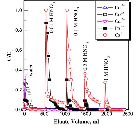 Elution Curves Of Mixture Of Co 2 Cu 2 Cd 2 Cs And Pb 2