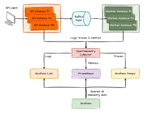 Observing Net Microservices With Opentelemetry Logs Traces And Metrics Coding Militia