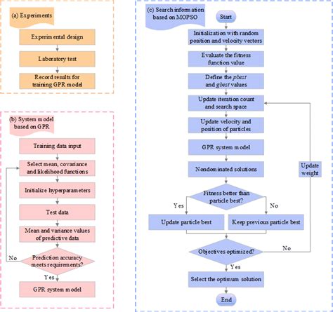 The Flowchart Of The Procedure Of Gpr Adaptive Weight Multi Objective