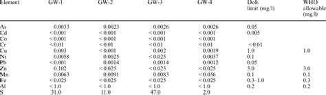Trace Element Concentrations Mgl Of Groundwater Download Table