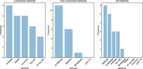 Figure 1 From Regression Trees For Fast And Adaptive Prediction Intervals Semantic Scholar