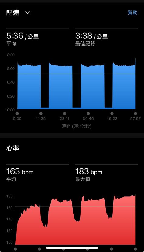 今日份的胃疼 2400x4半馬配 到底是哪個變態教練開的課表 事前看到就覺得好虐 有人夏天在跑 2400 的嗎摔跑鞋 所以跑前覺得有點