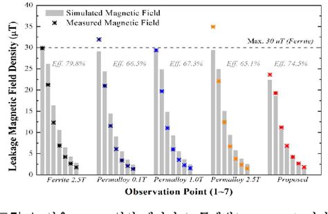 Figure 1 From Reduction Of Leakage Magnetic Fields In Low Frequency Wpt System Using Soft