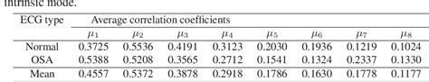 Table 2 From Detection Of Obstructive Sleep Apnea Based On Ecg System Dynamics Hybrid Signal