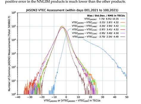Histogram In Log Scale For The Number Of Counts Of Vtec Difference Of Download Scientific