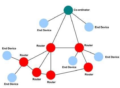 2 Zigbee Mesh Topology 8 Download Scientific Diagram