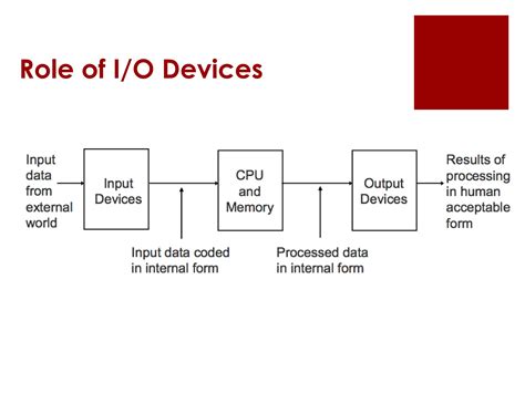 Input Output Devices For Cse Studentspdf