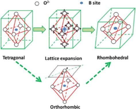 Schematic Representation Of Polymorphic Phase Transition In Sodium