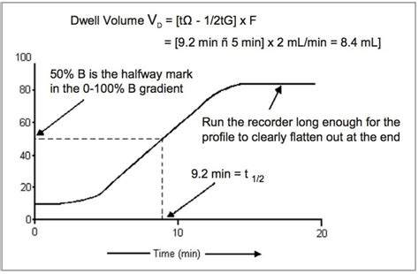 Amds Method Transfer Series Instrument To Instrument Dwell Volume Differences Waters