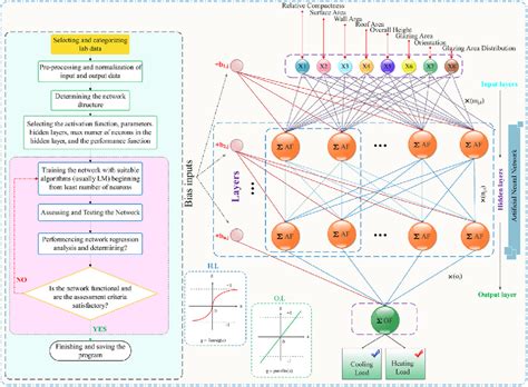 Figure 1 From A Multi Energy Load Prediction Of A Building Using The Multi Layer Perceptron