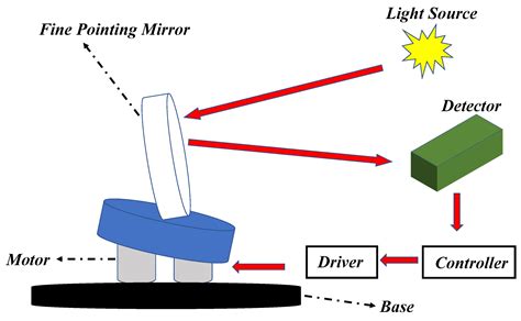 Fractional Order Active Disturbance Rejection Control With Fuzzy Self Tuning For Precision