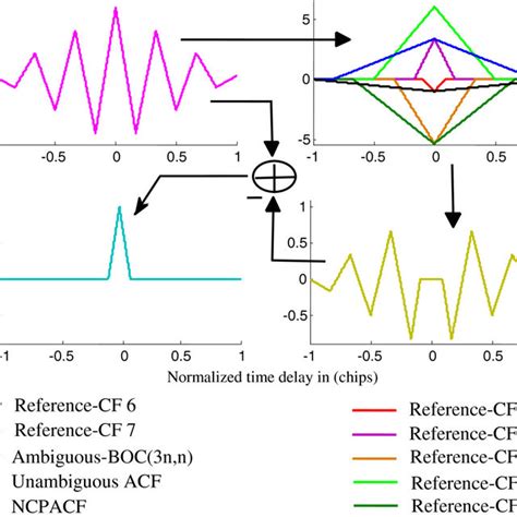 pdf side peak cancellation method for sine boc m n modulated gnss