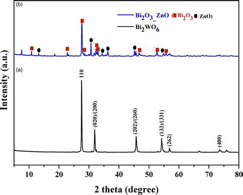 Xrd Spectrum Analysis Of Bi 2 Wo 6 And Bi 2 O 3 Zno Download