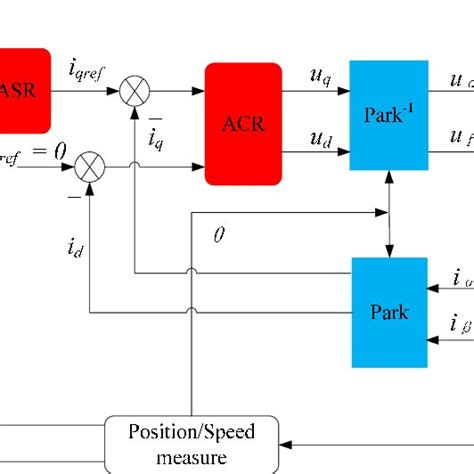 Block Diagram Of Pmsm Servo Vector Control System The Main Motor Download Scientific Diagram