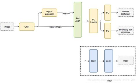 经典实例分割模型mask rcnn 马浩飞丨博客