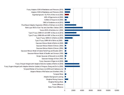Background Subtraction Methods Based On Eigen Features Stefano Tommesani