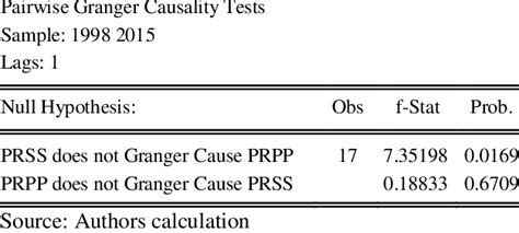 Granger Causality Model Of Estimation Results Download Scientific Diagram