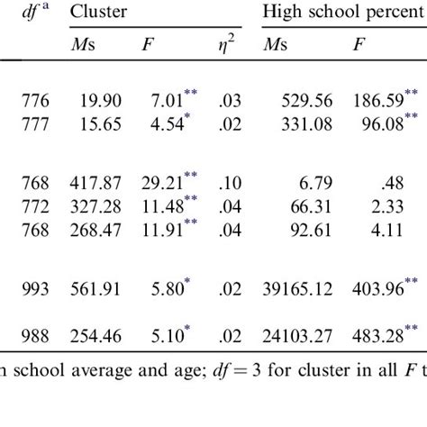 Analysis Of Variance Main Effects For Cluster High School Percent