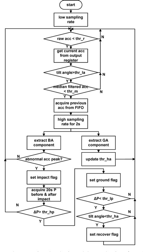 Figure 1 From A Low Power Fall Detection Algorithm Based On Triaxial