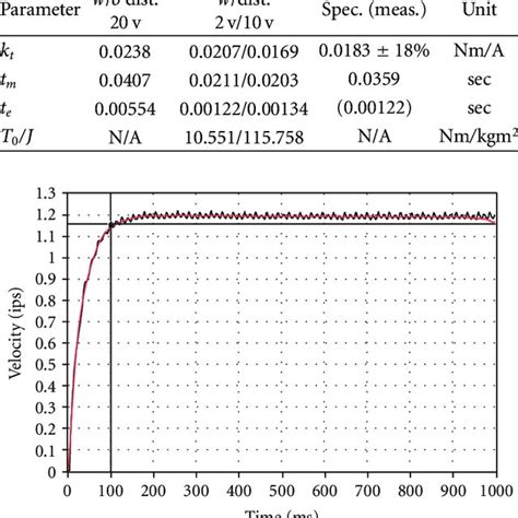 Pdf Dc Motor Parameter Identification Using Speed Step Responses