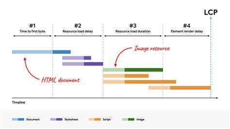 Common Misconceptions About How To Optimize Lcp Blog Webdev