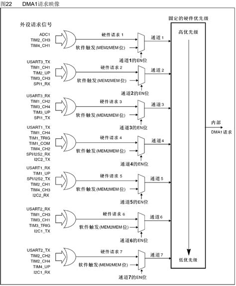 【嵌入式stm32 11】stm32 Dma 基本原理库函数程序代码寄存器stm32m2m Csdn博客