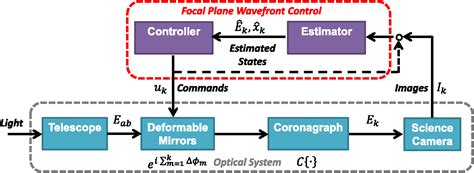 Identification And Adaptive Control Of A High Contrast Focal Plane Wavefront Correction System