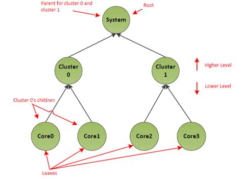 8 Processor Configuration And Control — Acpi Specification 6 5 Documentation