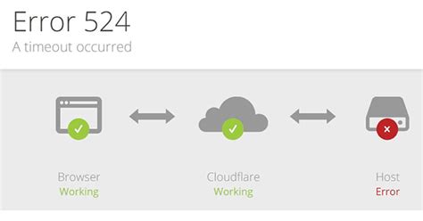 How To Fix Error 524 A Timeout Occurred