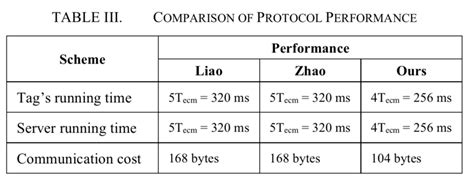 Comparison Of Protocol Performance Download Scientific Diagram