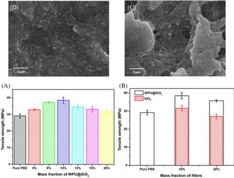 Effect Of Surface Modification Of Sio2 Particles On The Interfacial And