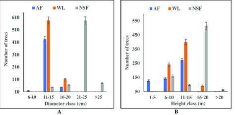 Distribution Of Number Of Trees Based On A Dbh Class Cm And B Download Scientific Diagram