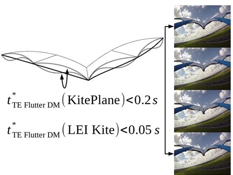 17 A Concept Sketch And Video Frame Extraction From Flutter Experiment Download Scientific