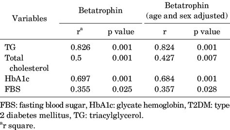 Partial Correlation Study Of Betatrophin Levels With Vari Ous Download Table