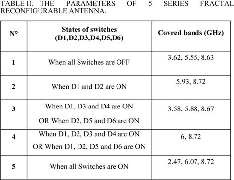 Figure 4 From Design Of Reconfigurable Fractal Antenna Using Pin Diode