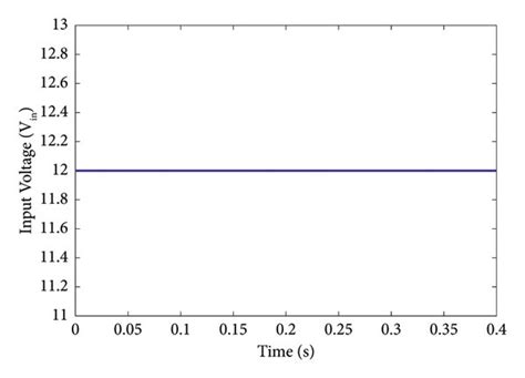Matlab Simulated Input Voltage 12 V Vin Waveform Of The Proposed