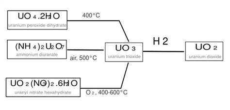Uranium Trioxide Alchetron The Free Social Encyclopedia