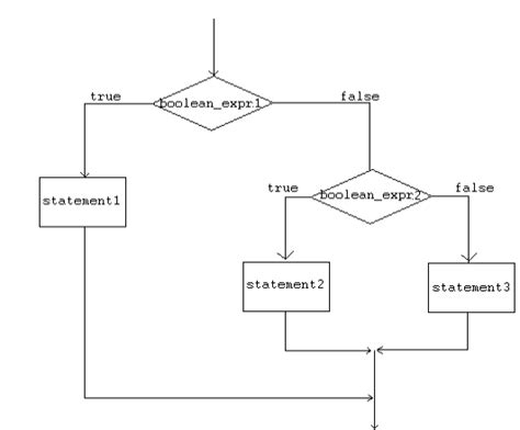Belajar Statement If Else If Pada Java Rumah Koding