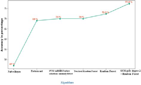 figure 1 from analysis of arrhythmia classification on ecg dataset semantic scholar