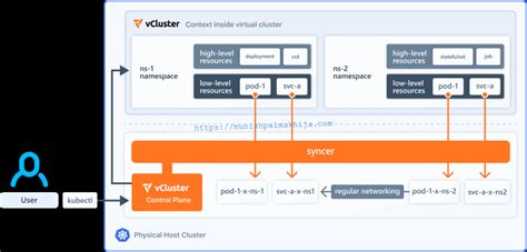 Deploying Vcluster With Helm On Vsphere Kubernetes Service Munishpal Makhija Posted On The