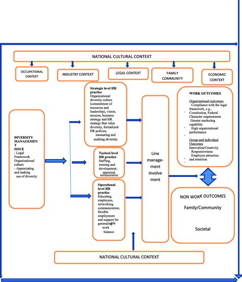 A Framework Of Hr Driven Workplace Diversity Management Download Scientific Diagram