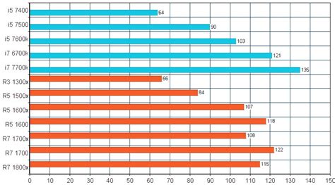 Ryzen Vs Intel Cpu Vergleich K Gaming